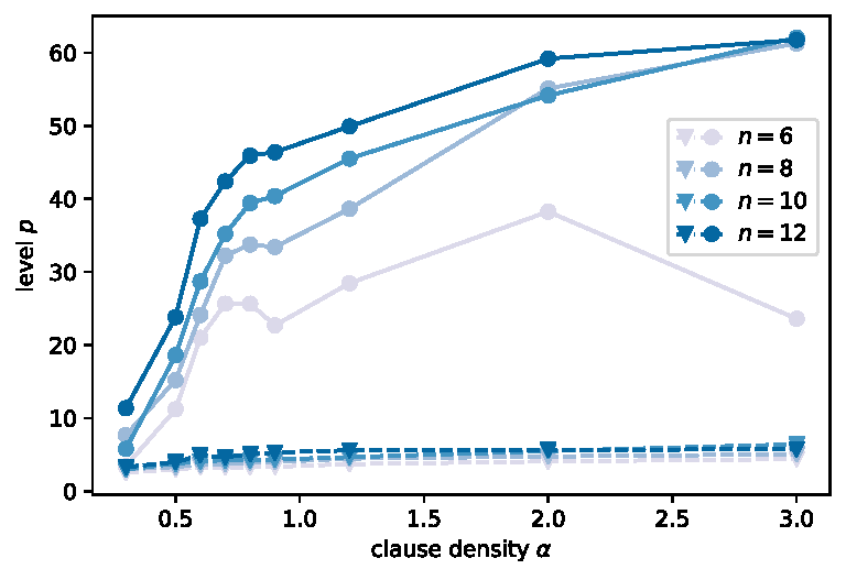 FY2022 Annual Report | OIST Groups