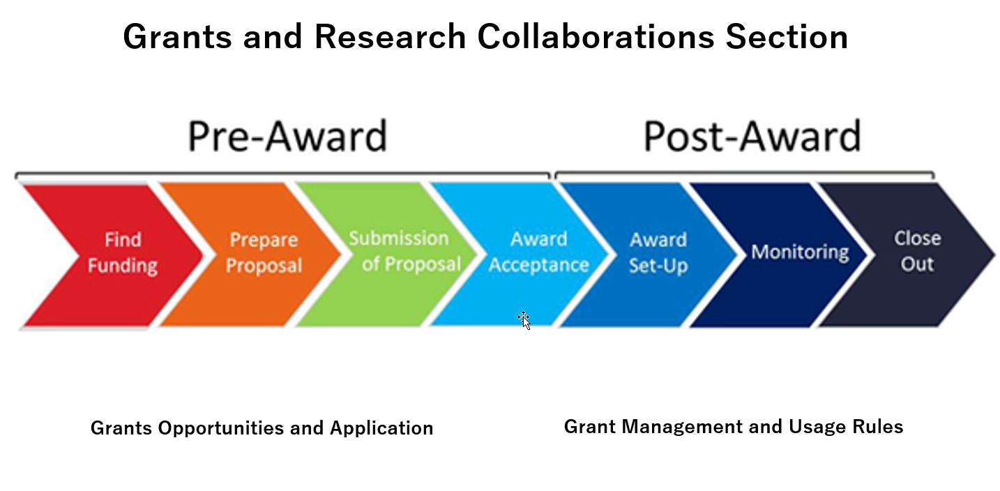 Grants and Research Collaborations Section | OIST Groups